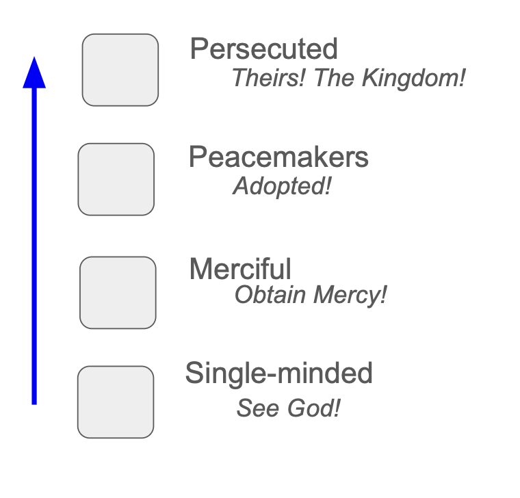 Beatitude (Contentment) – Progressing People